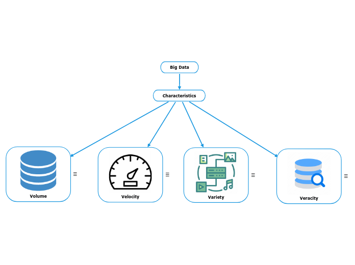 Characteristics - Mind Map