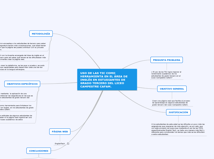 PROYECTO DE GRADO | Mapa mental Mindomo