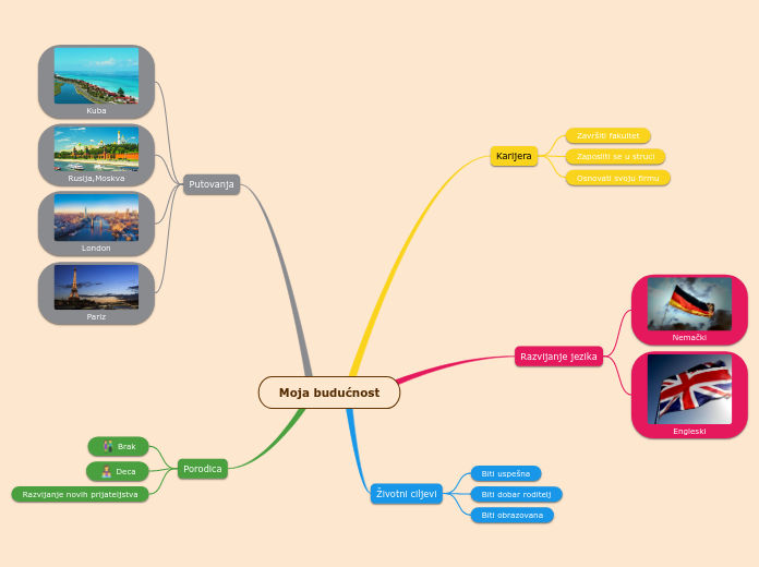 Moja budućnost - Mind Map