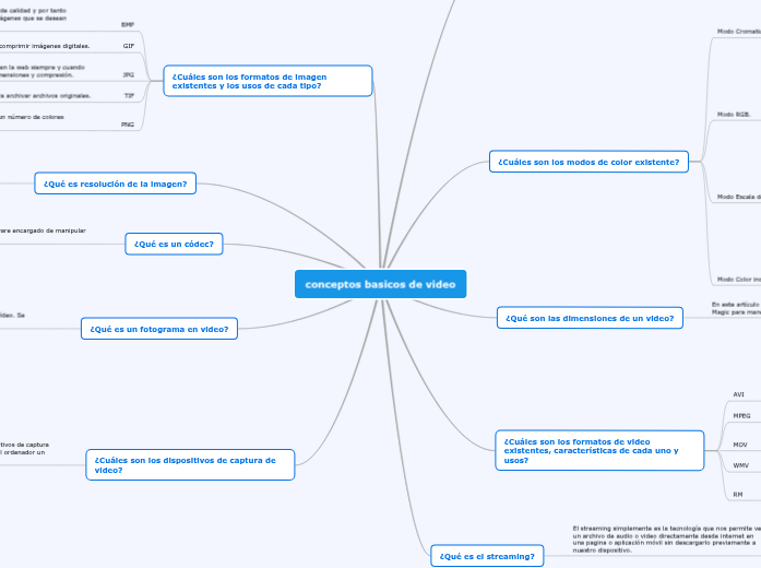 conceptos basicos de video | Mapa mental Mindomo