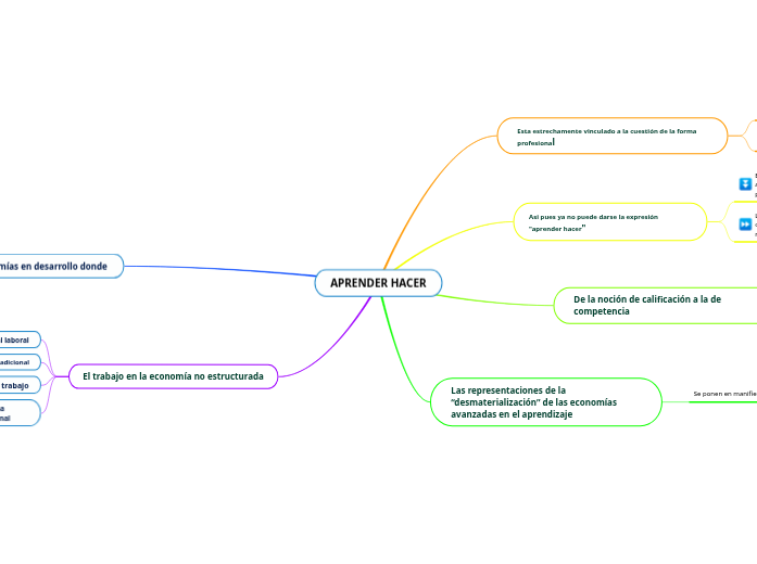 APRENDER HACER - Mind Map
