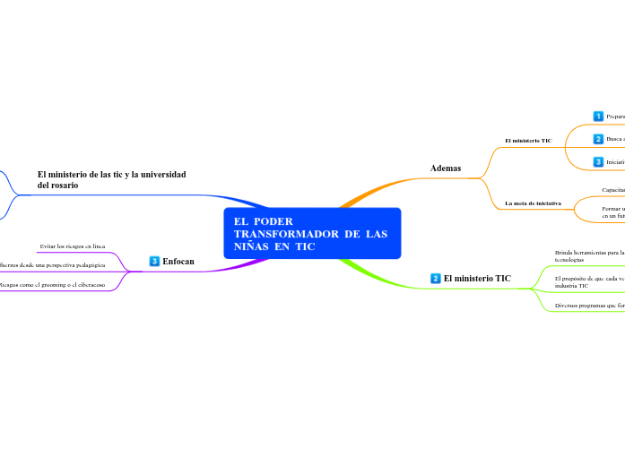 EL PODER TRANSFORMADOR DE LAS NIÑAS EN...- Mind Map