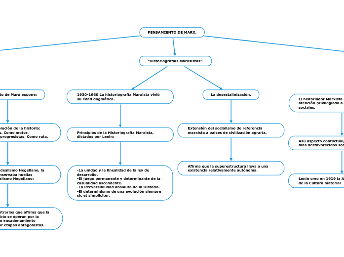 PENSAMIENTO DE MARX. - Mind Map