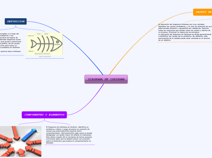 DIAGRAMA DE ISHIKAWA - Mind Map