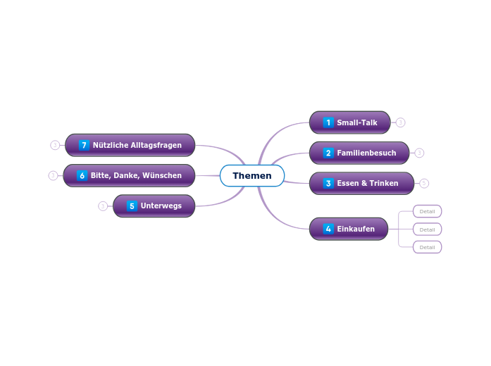 Vietnamesischkurs - Themen - Mind Map