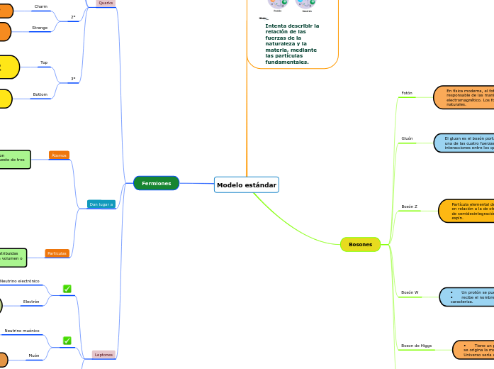 Modelo estándar - Mind Map