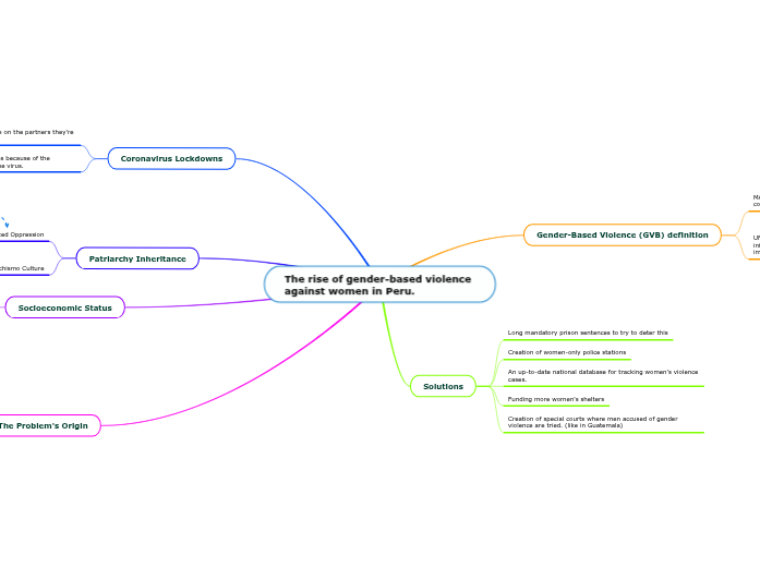 The rise of gender-based violence against ...- Mind Map