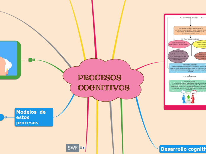 PROCESOS COGNITIVOS - Mind Map