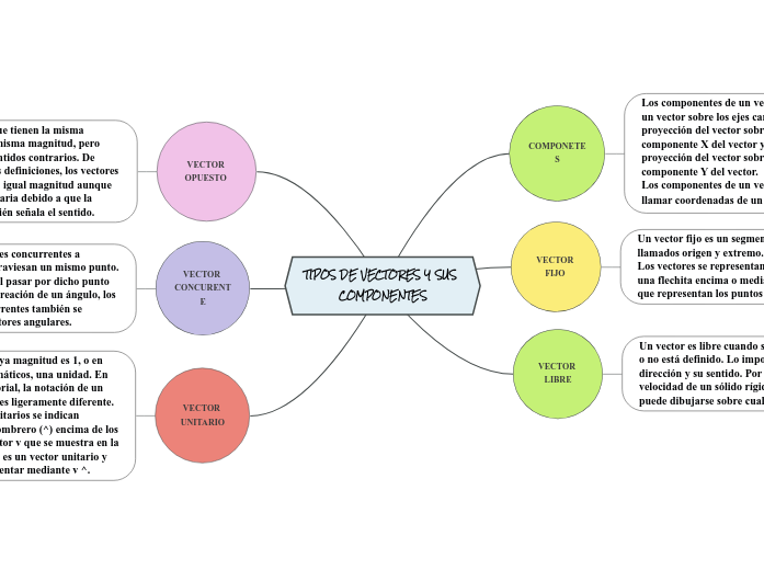 TIPOS DE VECTORES Y SUS COMPONENTES - Mind Map