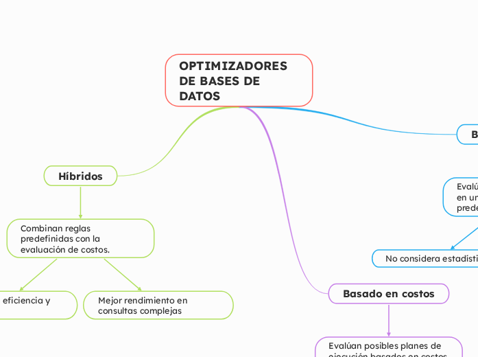 OPTIMIZADORES DE BASES DE DATOS | Mapa mental Mindomo