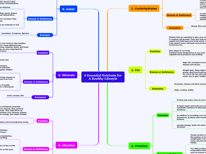 6 Essential Nutrients for A Healthy Lifest...- Mind Map
