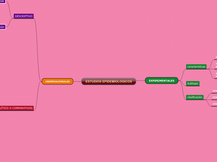 ESTUDIOS EPIDEMIOLOGICOS-ECOLOGIA TAREA 1 - Mind Map