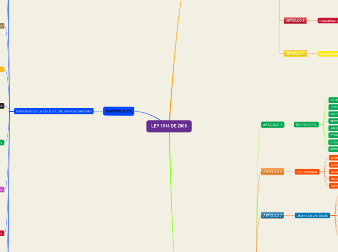 LEY 1014 DE 2006 - Mind Map