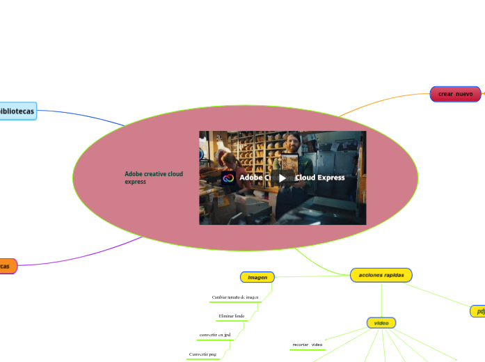 Adobe creative cloud express - Mind Map