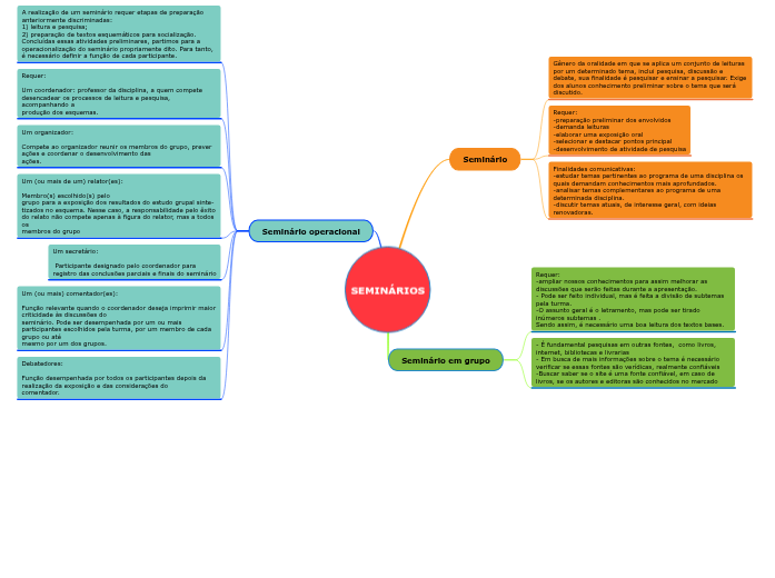 Mindomo - Mind Map