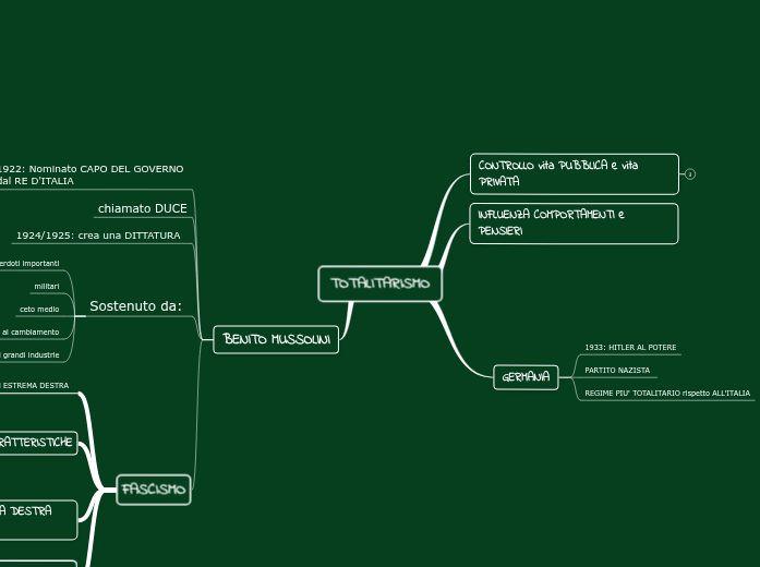 TOTALITARISMO - Mind Map