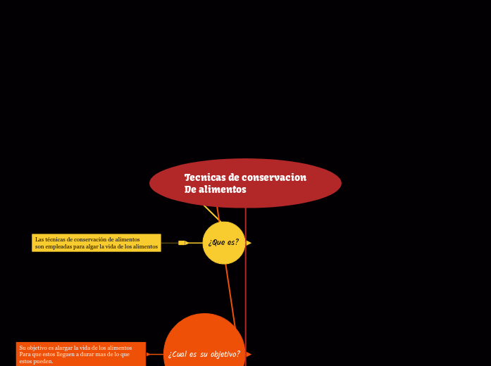 Tecnicas de conservacion De alimentos - Mind Map