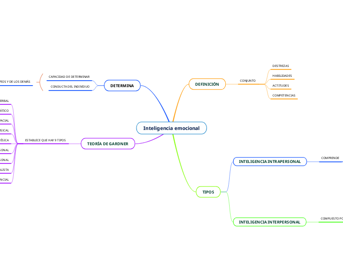 Inteligencia emocional - Mind Map