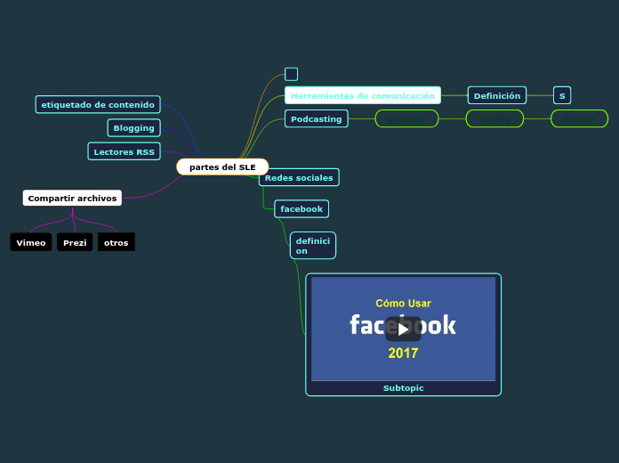 PARTES DEL SLE - Mind Map