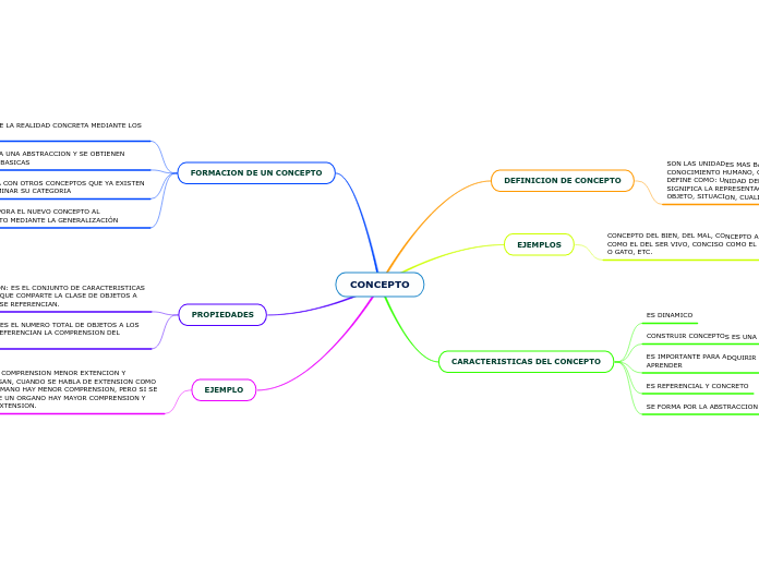 CONCEPTO - Mind Map
