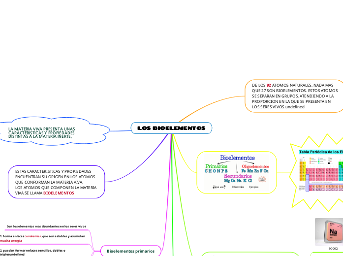 LOS BIOELEMENTOS - Mind Map