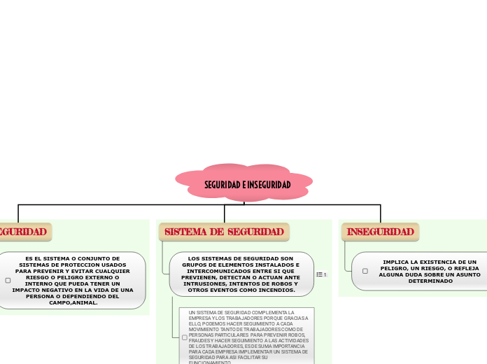 SEGURIDAD E INSEGURIDAD - Mind Map