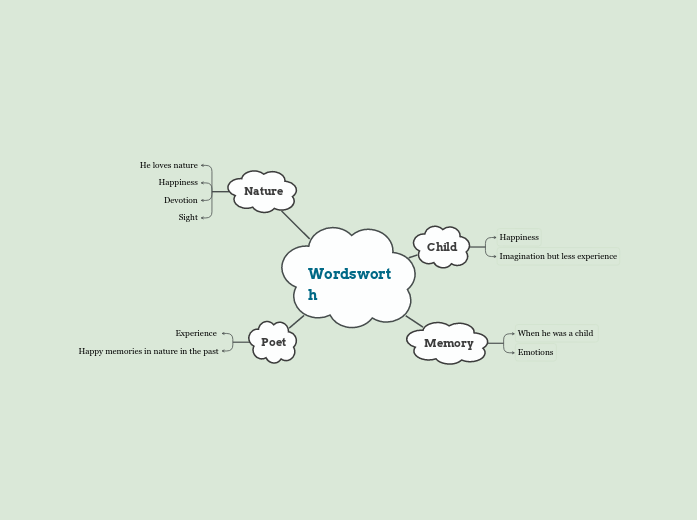 Wordsworth - Mind Map