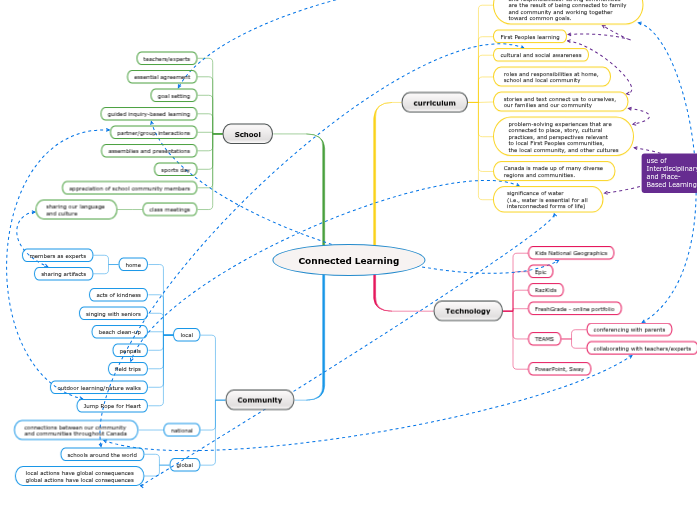 Connected Learning - Mind Map
