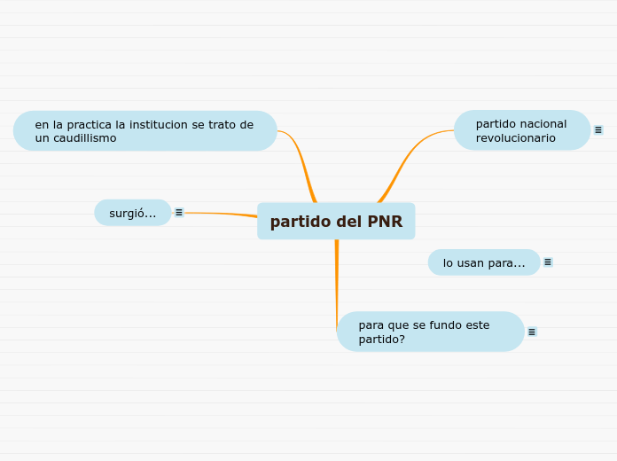 partido del PNR - Mind Map
