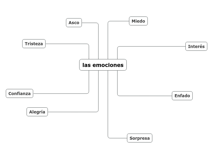 las emociones - Mind Map