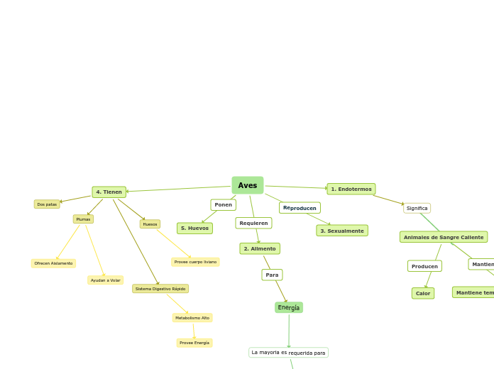 Aves - Mind Map
