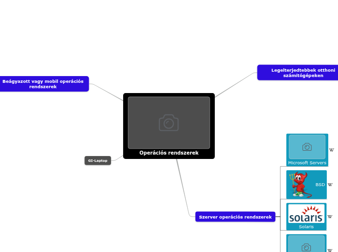 Operációs rendszerek - Mind Map