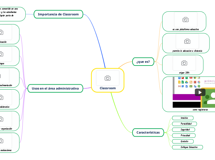 Classroom - Mind Map