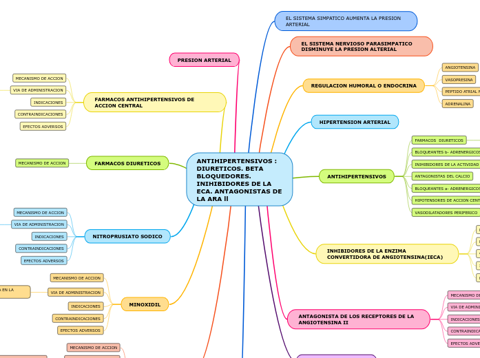 ANTIHIPERTENSIVOS : DIURETICOS. BETA BLOQU...- Mind Map