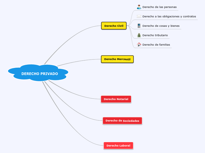 DERECHO PRIVADO - Mind Map