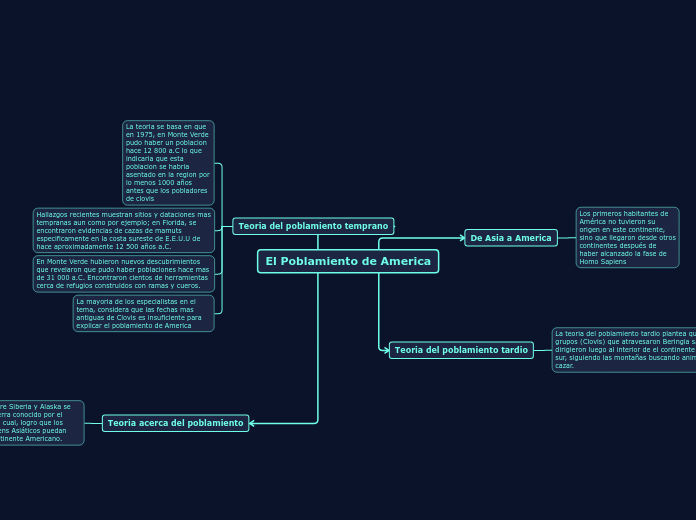 El Poblamiento de America - Mind Map