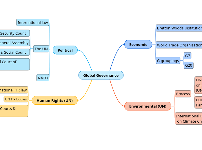 Global Governance - Mind Map
