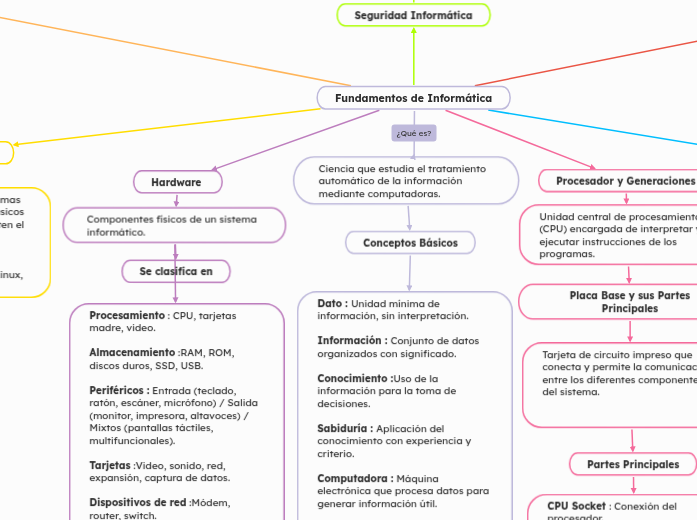 Fundamentos de Informática | Mapa mental Mindomo
