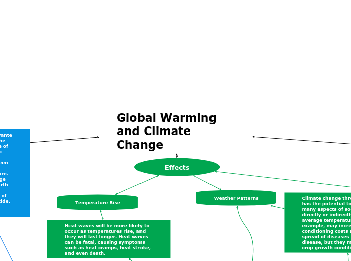 Global Warming and Climate Change - Mind Map