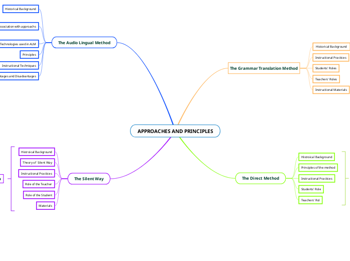 APPROACHES AND PRINCIPLES - Mind Map