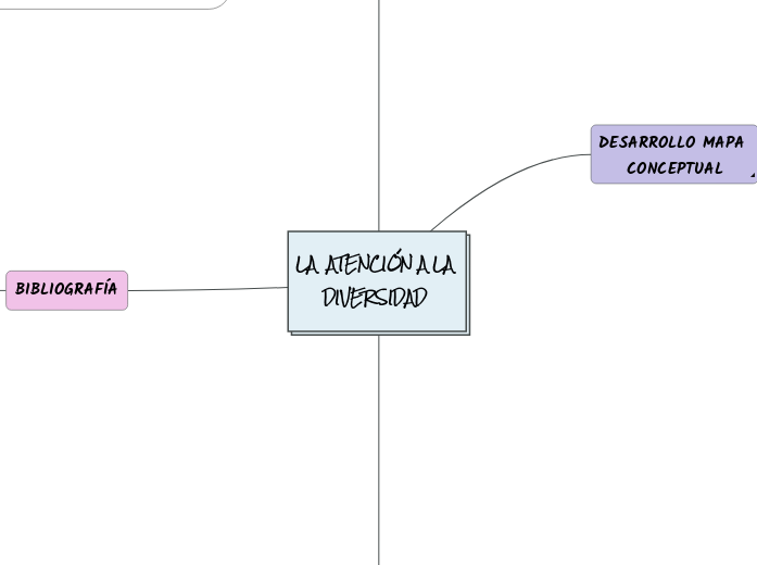 LA ATENCIÓN A LA DIVERSIDAD - Mind Map