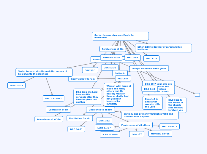 Forgiveness of Sin - Mind Map