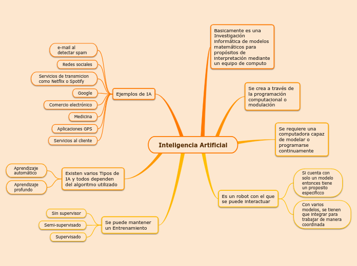 Inteligencia Artificial - Mind Map