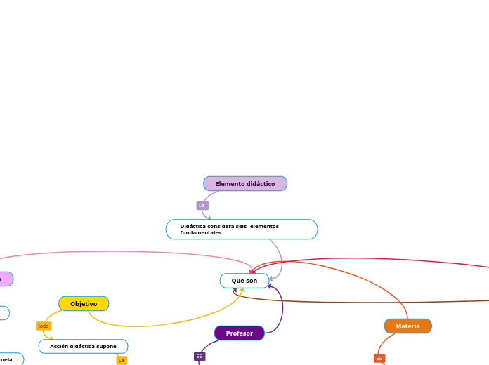 Elemento didáctico - Mind Map