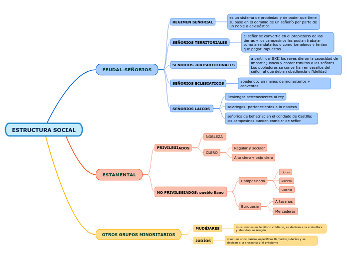 ESTRUCTURA SOCIAL - Mind Map