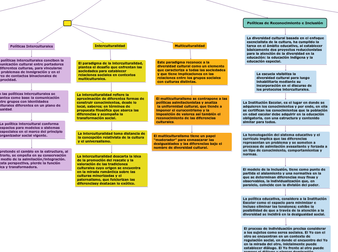 Modelo de Práctica Preprofesional de la UN...- Mind Map