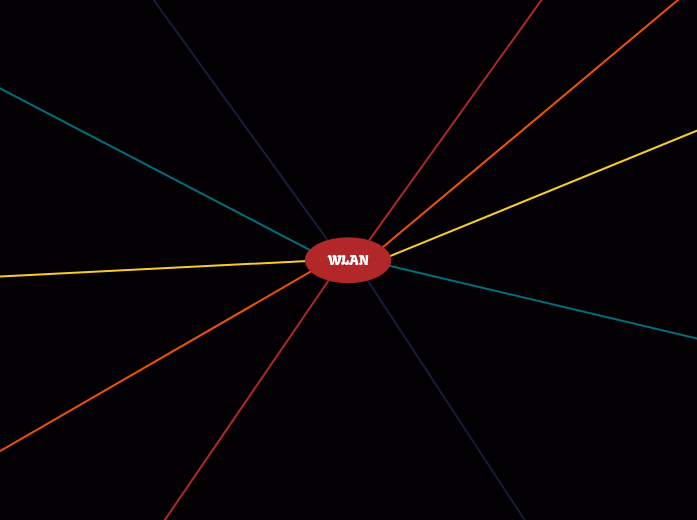 WLAN - Mind Map