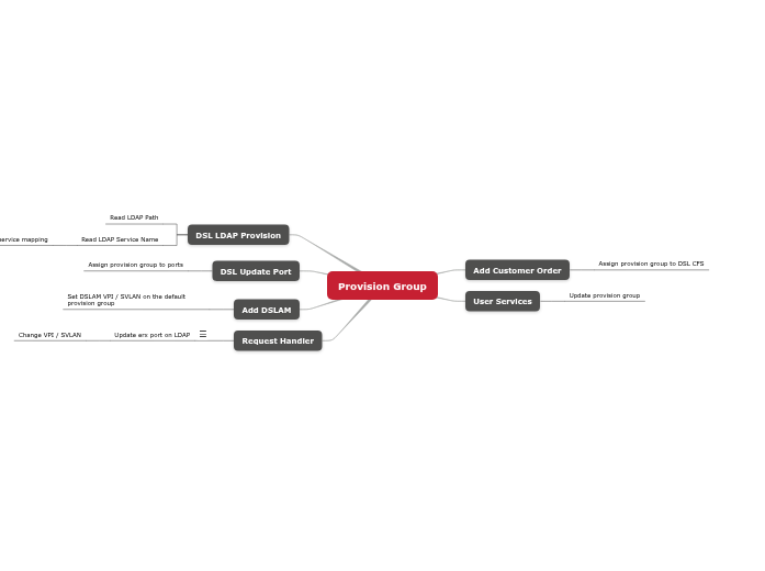 Provision Group - Relation to Models - Mind Map