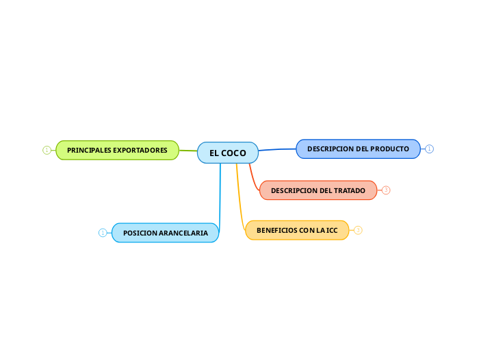 EL COCO - Mind Map