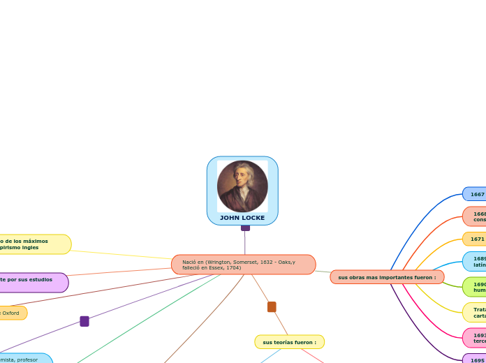 JOHN LOCKE - Mind Map